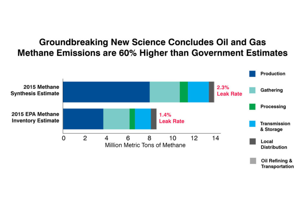 Oil, gas methane emissions 60 percent higher than EPA reports ...