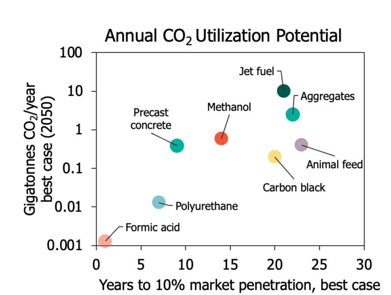 Carbon capture, utilization and storage roadmap reveals technologies ...