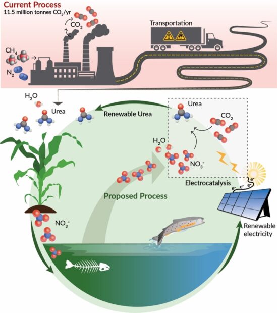 $1.3M to improve urea fertilizer production and reduce CO2 emissions ...