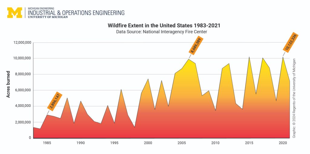 Reducing wildfires: A power operations model to limit risk in dry ...