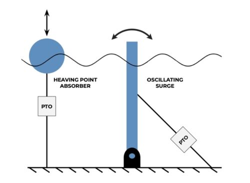 A manual for efficient wave energy converter prototyping - Michigan ...